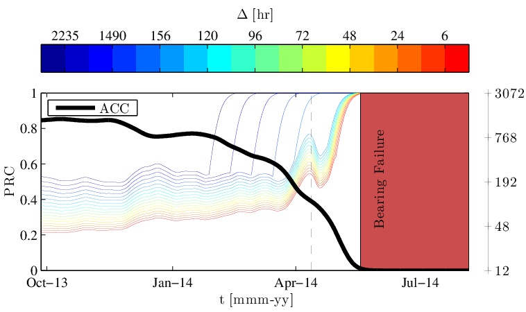 Fault Detection And Prediction In Offshore Wind Turbines Sdu Escience